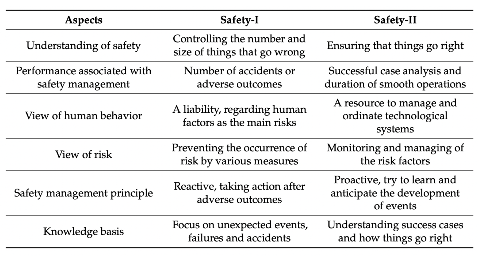 What are Safety-I and Safety-II? How can technology bridge the gap?